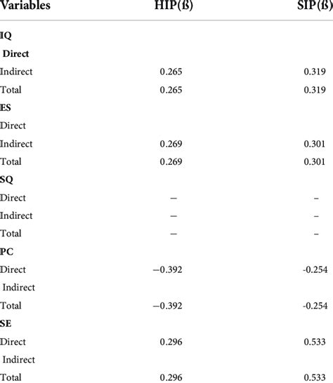 Total Direct And Indirect Effects Of The Model Variables Download