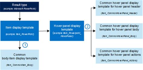 用于在 Sharepoint Server 中显示经典搜索结果的结果类型和显示模板 Sharepoint Server