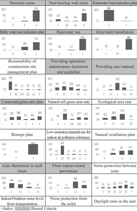 Score Distribution By Criteria Download Table