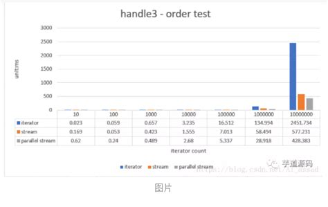 java8 stream 数据流，大数据量下的性能效率怎么样？ 阿里云开发者社区