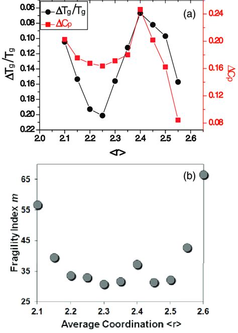 Color Online A Fragility Indicators C P And T G T G Obtained From