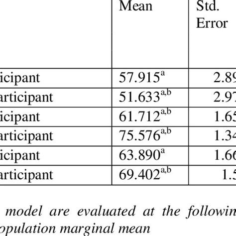 Interaction Effect Of Treatments And Gender By Marginal Mean Download