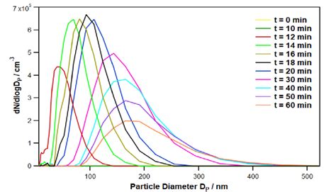 14 Number Weighted Particle Size Distributions For Soa Measured By