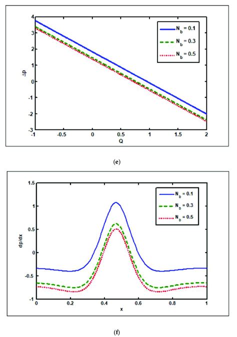 Brownian Motions N B Impact On A Velocity B Temperature C