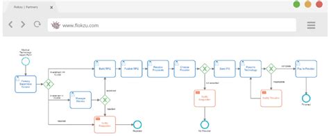 What Is Business Process Model And Notation Bpmn Bpi The Destination For Everything