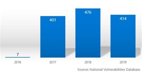 Microsofts Secured Core Pcs To Protect Against Targeted Firmware Attacks