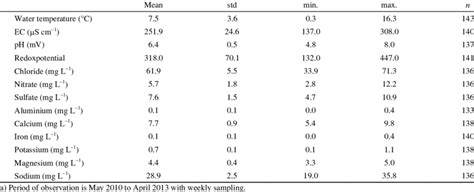 Arithmetic Mean Values Standard Deviation Std Minimum And Maximum