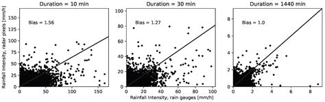Water Free Full Text Sub Hourly To Daily Rainfall Intensity