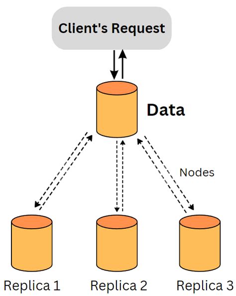 Cap Theorem Naukri Code 360