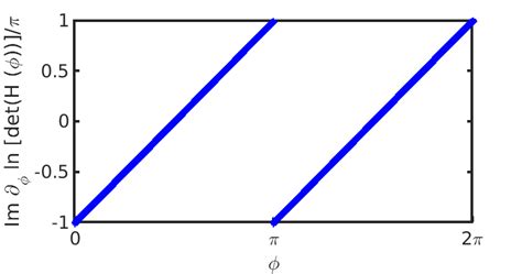 Plot Demonstrating The Nontrivial Winding Number A Jump From 1 To 1