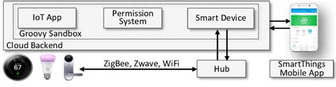 The Architecture Of Smartthings Iot Platform Download Scientific Diagram