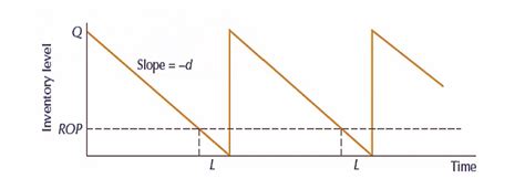 Inventory Management Q Vs P Systems