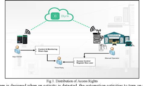 figure 1 from prototype of warehouse automation system using arduino