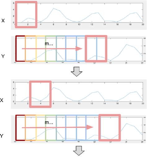 Figure 2 From Developing A Pattern Discovery Method In Time Series Data