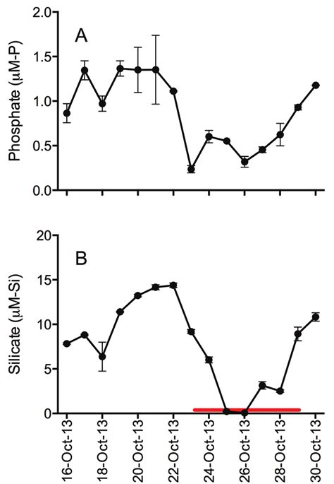 Temporal Variability Of Sea Surface Phosphate And Silicate