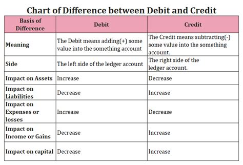 Debit And Credit Meaning Differences Tutor S Tips