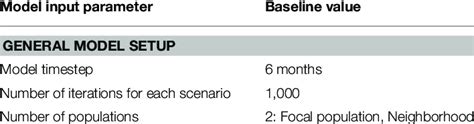 Summary Of Numerical Input Values For Baseline Demographic Models Download Scientific Diagram