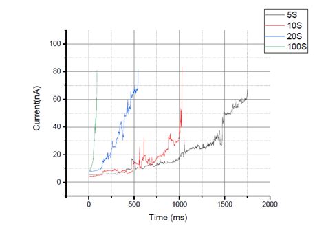 Scanning Tunneling Microscope Openstm Platform For Creating And