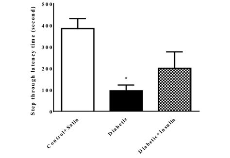 Step Through Latency Stl In Passive Avoidance Learning Pal