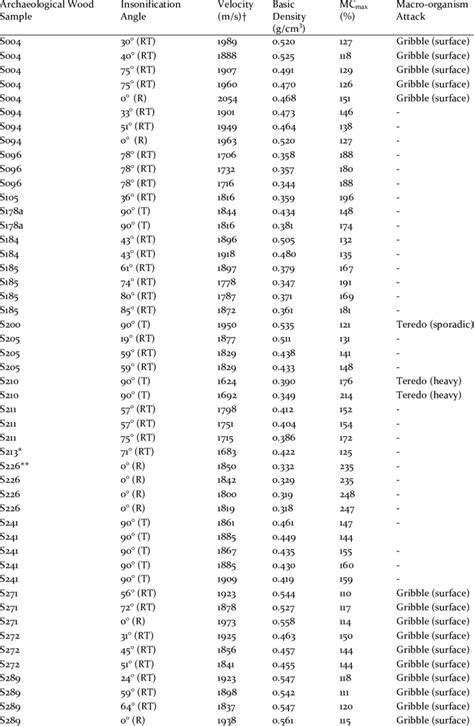 2 Summary Of Insonification Angle Ultrasound Propagation Velocity And Download Table