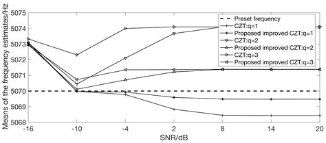 An Improved Czt Algorithm For High Precision Frequency Estimation
