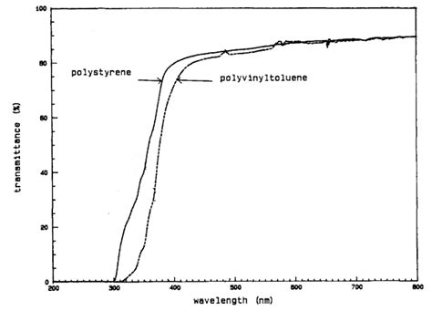 Transmittance Spectra For Polystyrene And Polyvinyl Toluene Reprinted