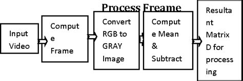 Figure 1 1 From Moving Object Detection Using Tracking Background Subtraction And Identifying