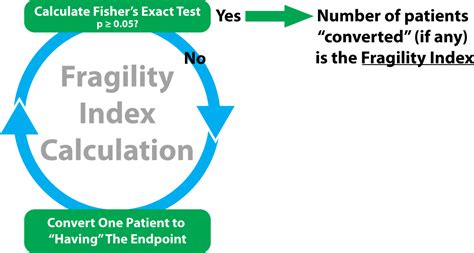 Calculate A Fragility Index” To See Which Clinical Trials Barely Meet Statistical Significance