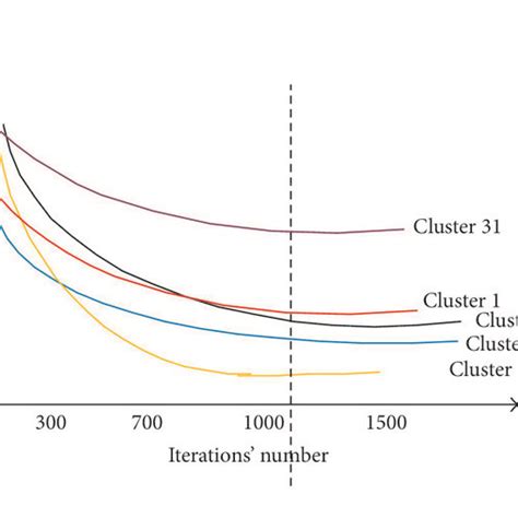 The Relation Between The Iterations Number And Convergence Download