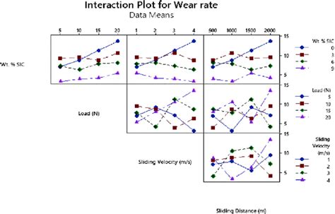 Interaction Plot For Wr Download Scientific Diagram