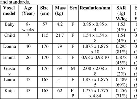 Table 2 From Embroidered Wearable Antenna Based Sensor For Real Time Breath Monitoring