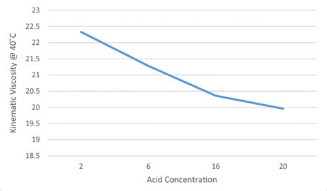 Chart Result Of Kinematic Viscosity 40 C On Different Acid Volume Download Scientific Diagram