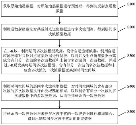 Multiple Interference Suppression Method Storage Medium And Computer