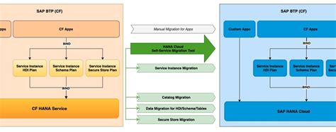 Migrate Your Sap Hana Services For Btp On Cloud Foundry To Sap Hana