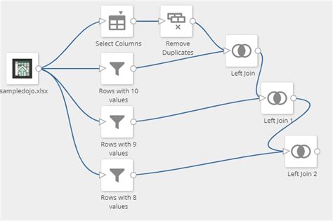 is it possible to use while do loops in mysql in domo dataflows domo