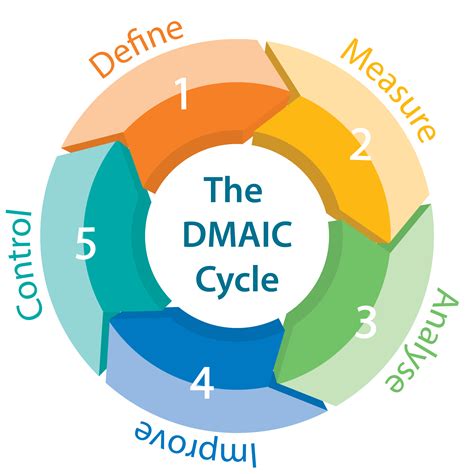 Dmaic