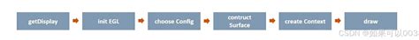 Android Opengles开发：egl环境搭建 Csdn博客