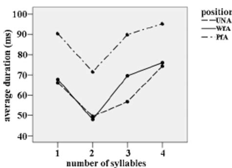 Average Vowel Duration Of Three Positions By Syllable Number Of The