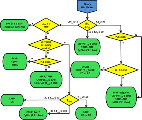 selection scheme of energy efficient technologies for binary