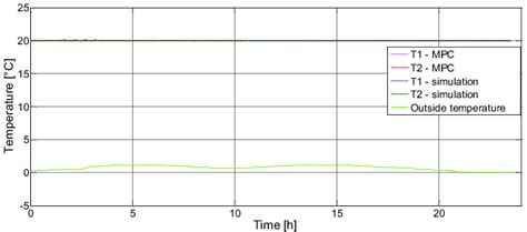 Temperature Response Download Scientific Diagram
