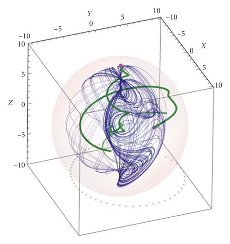 The 3d Strange Attractor Of System 1 In Cartesian Coordinates Along