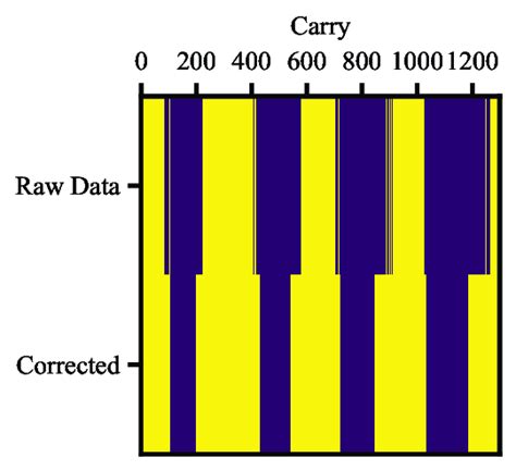 Raw And Corrected Data From A Single State Of The Cc In 4 C