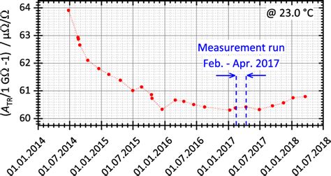 figure 1 from electrometer calibration with sub part per million