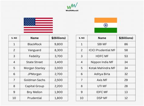 Top 10 Asset Management Companies For Wealth Munshi
