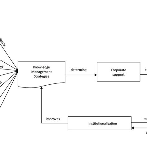 Problem Conceptualisation Download Scientific Diagram