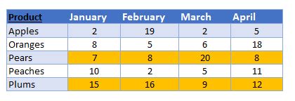 Highlight Rows If Conditional Formatting Excel Google Sheets