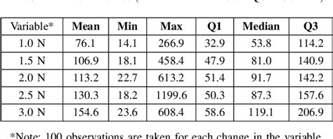 Table Ii From Using Q Learning To Automatically Tune Quadcopter Pid Controller Online For Fast