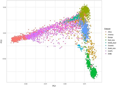 Analysis Of Genetic Diversity In Different Datasets Used In Shlarc Pca