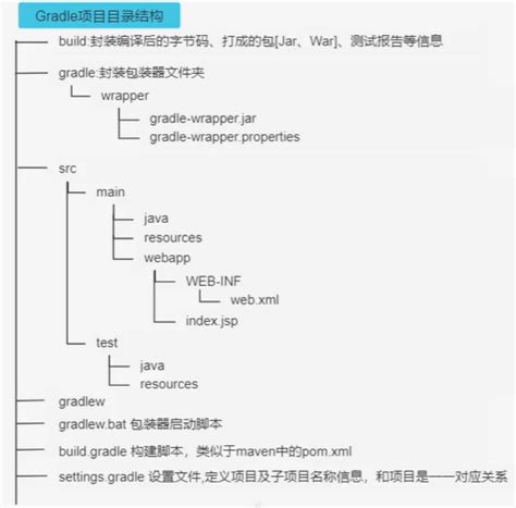 【gradle：新一代构建工具】学习笔记 1 Gradle入门 12 常见的项目构建工具gradle笔记 Csdn博客