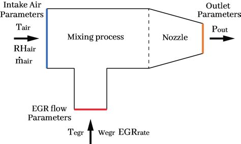scheme of the input parameters on the perfect mixing model download